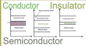 Conductor, Semiconductor and Insulator - Semiconductor for You