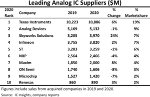 Texas Instruments Continues As World’s Top Analog IC Supplier ...