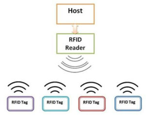 Radio frequency identification reader - Semiconductor for You