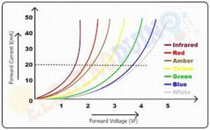 I-V-Characteristics-of-LED - Semiconductor for You