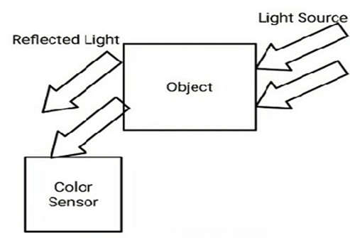 Working and Applications of Color Sensor - Semiconductor for You