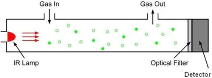 Types & Applications of CO2 Sensor - Semiconductor for You