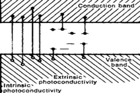 Photoconductor - Working & Its Applications - Semiconductor for You