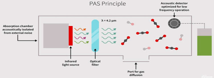 Types & Applications of CO2 Sensor - Semiconductor for You