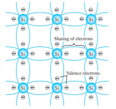 Semiconductor Material - Working & Its Applications - Semiconductor for You