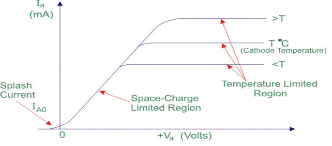 Vacuum Diode - Working & Applications - Semiconductor for You