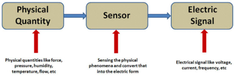 Expert Outreach on Sensors | Use of Sensors in Daily Life ...