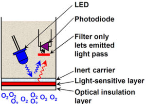 Oxygen Sensor : Working & Its Applications - Semiconductor for You