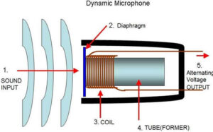 Sound Sensor - Working & Its Applications - Semiconductor for You