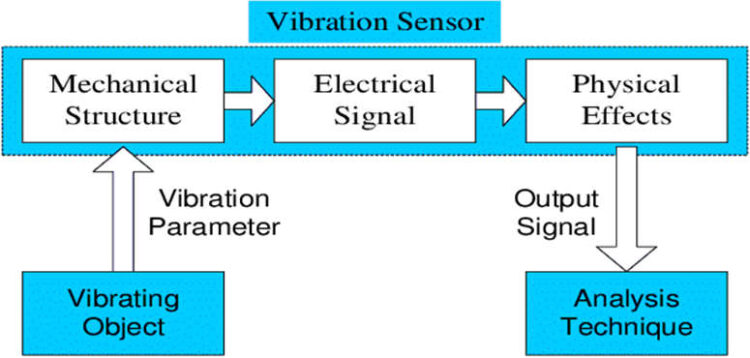 Vibration Sensor - Working & Its Applications - Semiconductor for You