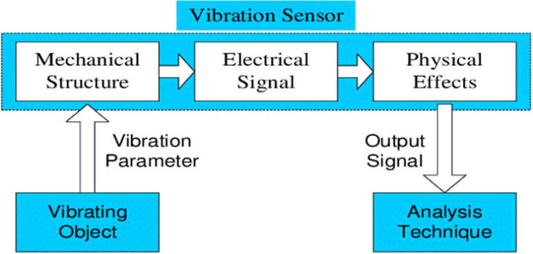 Vibration Sensor - Working & Its Applications - Semiconductor for You
