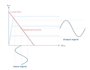Classification of Amplifier Classes - Semiconductor for You