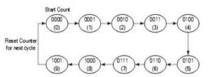 BCD Counter Circuit : Truth Table and Its Applications - Semiconductor ...