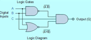 Combinational Logic Circuits : Classification and Functions - Semiconductor for You