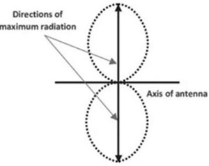 Basic of Dipole Antenna : Working and Its Applications - Semiconductor ...
