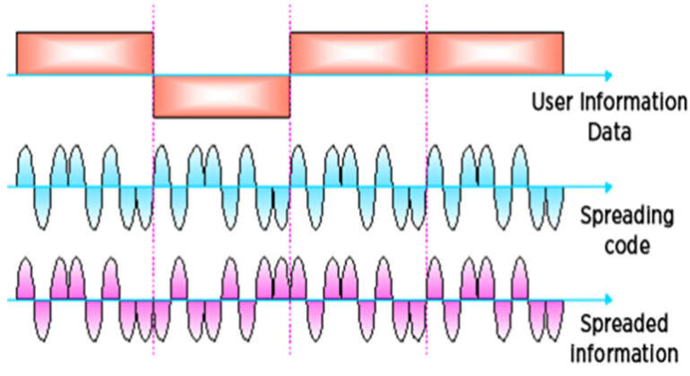 Basics Of Direct Sequence Spread Spectrum Semiconductor For You 6785