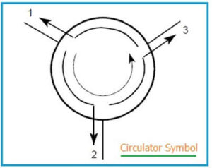 Basic of RF / Microwave Circulator : Working and Specifications ...