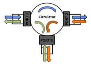 Basic of RF / Microwave Circulator : Working and Specifications ...