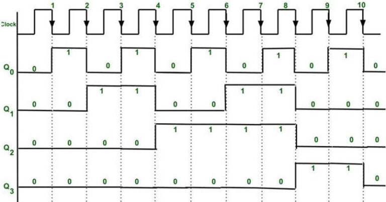 What is MOD Counters : Design Mod – N Synchronous Counter ... What is MOD Counters : Design Mod – N Synchronous Counter ...