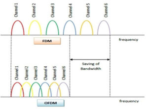 What is a Orthogonal Frequency - Division Multiplexing (OFDM) - Semiconductor for You