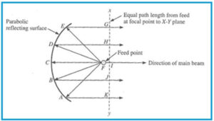 Basic of Parabolic Reflector Antenna : Dish Antenna - Semiconductor for You