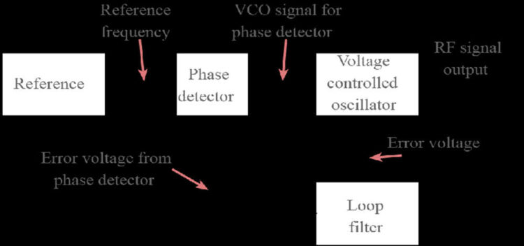 Pll Phase Org Semiconductor For You