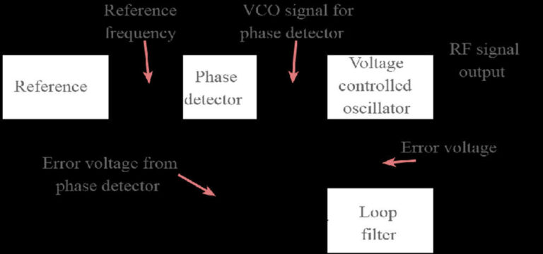 What is an PLL Phase Locked Loop Tutorial & Primer - Semiconductor for You
