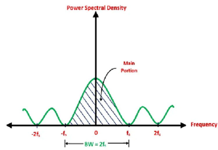 What Is Quadrature Amplitude Modulation Qam Semiconductor For You