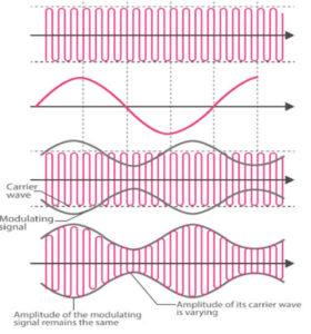 What is a Radio Modulation : Types & Techniques - Semiconductor for You
