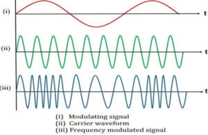 What is a Radio Modulation : Types & Techniques - Semiconductor for You