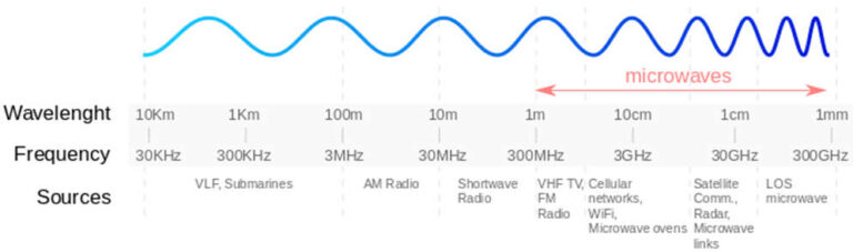 What is an Radio Signals : Relationship Between Frequency and ...