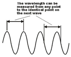 What is an Radio Signals : Relationship Between Frequency and Waveleng ...