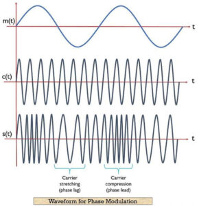 What is a Radio Modulation : Types & Techniques - Semiconductor for You