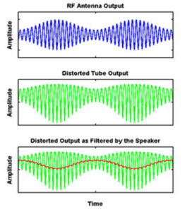 What is an Regenerative Receiver : Regen Radio - Semiconductor for You