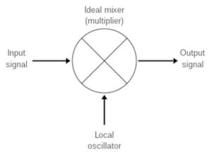 RF Mixing / Multiplication : Frequency Mixers and Applications ...