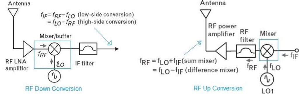 RF Mixing / Multiplication : Frequency Mixers and Applications ...