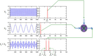 RF Mixing / Multiplication : Frequency Mixers and Applications ...