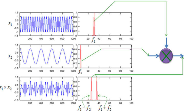 Rf Mixing Multiplication Frequency Mixers And Applications