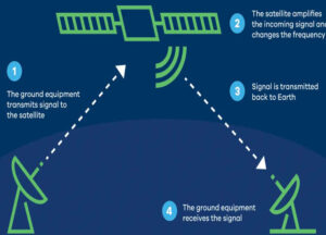Satellite Communication : Working and Services - Semiconductor for You