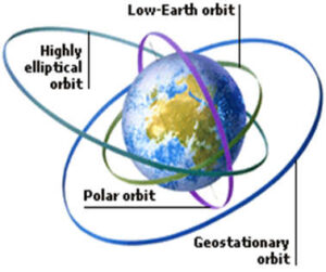 What is an Satellite Orbits and Its Types - Semiconductor for You