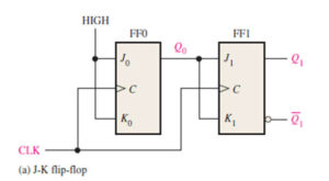 Synchronous Counter : Types and Its Applications - Semiconductor for You