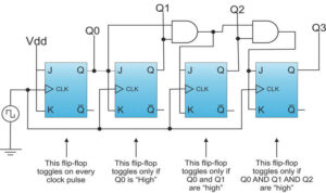 Synchronous Counter : Types and Its Applications - Semiconductor for You