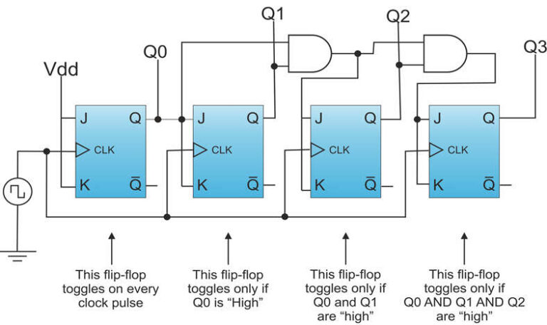 Synchronous Counter : Types and Its Applications - Semiconductor for You