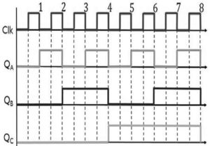 Synchronous Counter : Types and Its Applications - Semiconductor for You