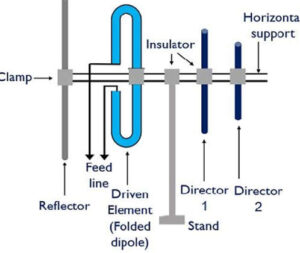 Basic of Yagi Antenna / Yagi-Uda Aerial : Working and Applications ...