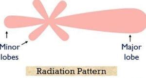 Basic of Yagi Antenna / Yagi-Uda Aerial : Working and Applications ...