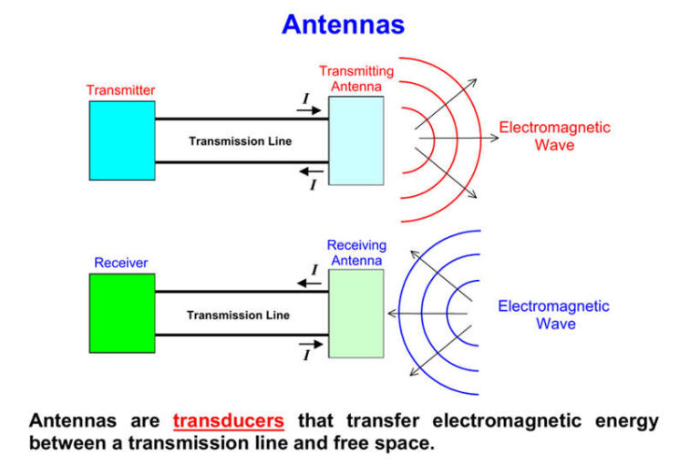 Basics of Antenna and its Characteristics - Semiconductor for You