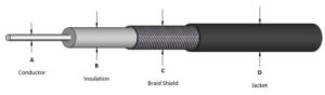 Coaxial Cables : Features and Its Applications - Semiconductor for You