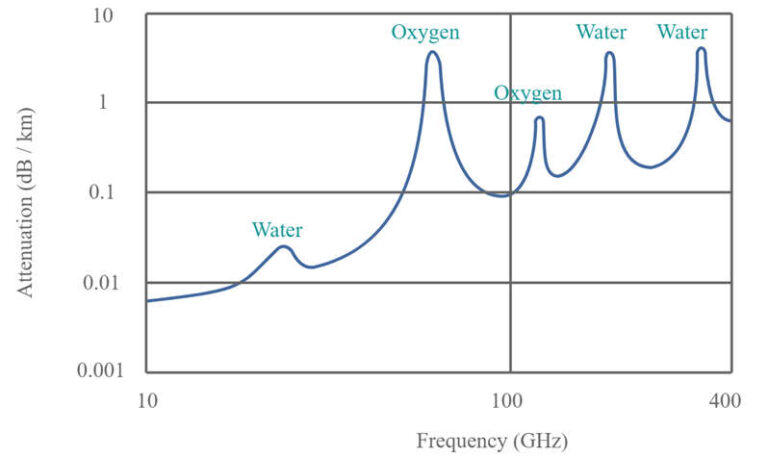 Basics of MM Waves - Semiconductor for You