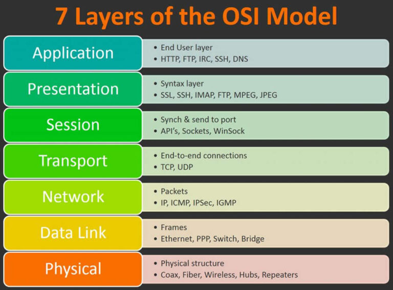 Description of Networks in Embedded System - Semiconductor for You